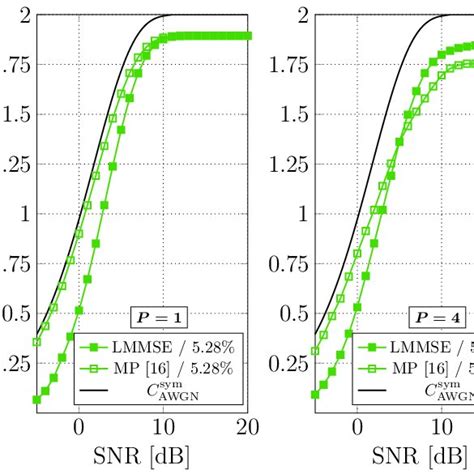 Pdf Otfs Vs Ofdm In The Presence Of Sparsity A Fair Comparison
