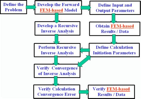 The Inverse Problem Methodology Download Scientific Diagram