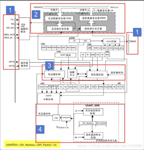 stm32系统学习——usart（串口通信） 车机stm32f103vet6电路 csdn博客