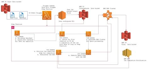 Create Your Aws Api Backend With Aws Lambda By Rajwrit Fiverr