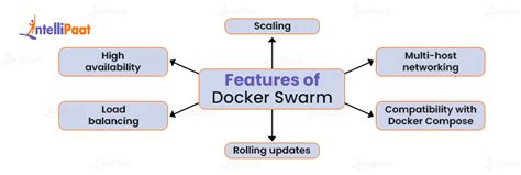What Is Docker Swarm Architecture Features Commands