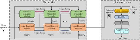 Figure 1 From Dynamic Attention Based Generative Adversarial Network With Phase Post Processing