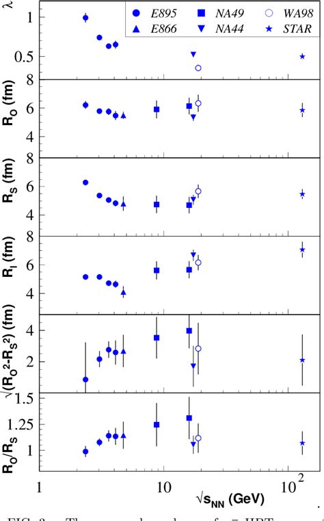 figure 3 from pion interferometry of sqrt s semantic scholar