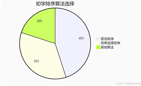 冒泡排序 Vs 简单选择排序：一场算法界的“拳王争霸赛“冒泡排序和选择排序比较的题目 Csdn博客