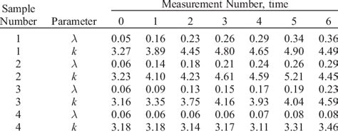 Values Of The Fitted Scale And Shape Parameters L And K Of The Weibull