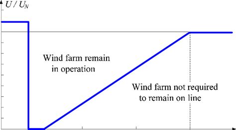 Lvrt Requirement Of Eon Grid Code During Grid Fault Download
