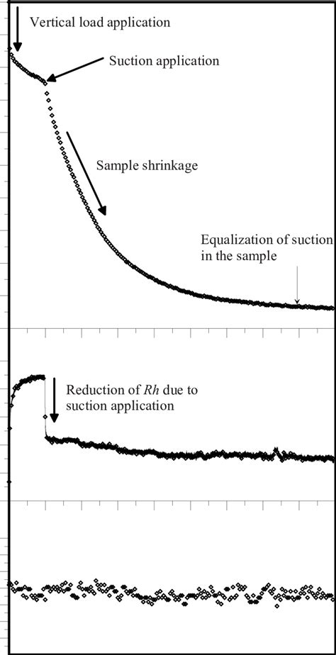 Evolution Of Axial Strain During Stress And Suction Applications