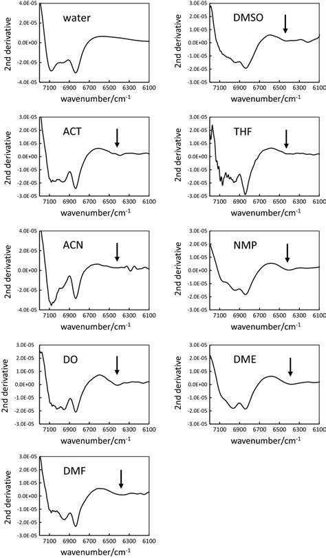 Second Derivative Of Nir Absorption Spectra Measured At 20 °c Of Pure