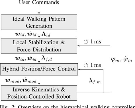 figure 2 from hybrid position force control for biped robot