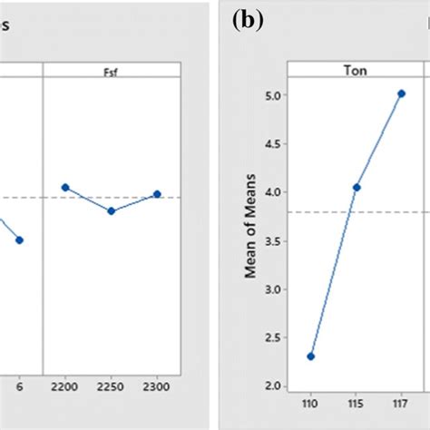 main effect plot for a s n ratio b means larger is better mrr