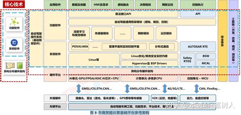 （四）车载智能计算基础平台 知乎
