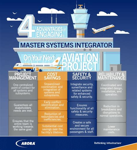 Four Advantages Of Engaging A Master Systems Integrator For Your Next Airport Project Arora