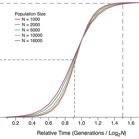 Pairwise Quantitative Genealogical Overlap As A Function Of Relative