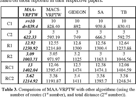 Figure 1 From A Multi Agent Algorithm For Vehicle Routing Problem With Time Window Semantic