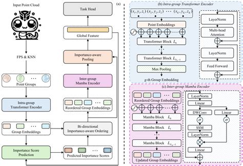 논문 리뷰 Pointramba A Hybrid Transformer Mamba Framework For Point Cloud Analysis