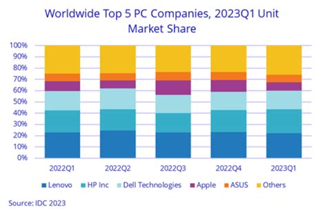 Pc Shipments Drop 29 To 56 9 Mn Idc Infotechlead
