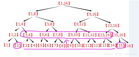 线段树详解 (原理,实现与应用) Csdn博客 线段树详解 (原理,实现与应用) Csdn博客