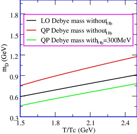 The Behaviour Of Debye Mass As A Function Of Temperature Ttc The Download Scientific