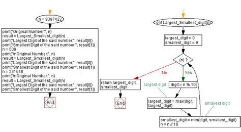 Python Biggest Digit In Number