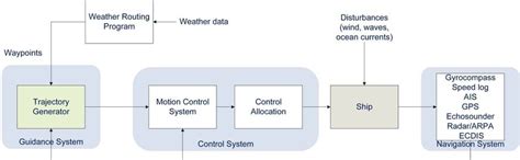 GNC System Diagram Based Upon Fossen 2011 Download Scientific Diagram