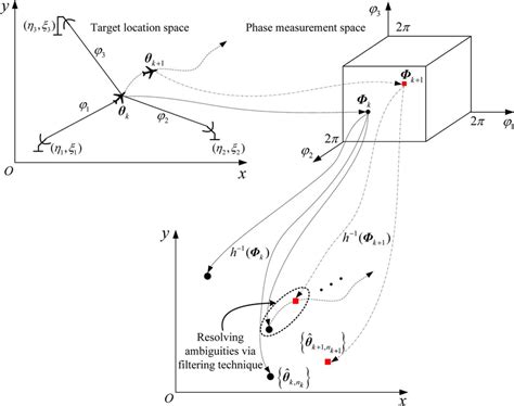 Illustration Of Target Location Ambiguity Removal Via Data Association Download Scientific