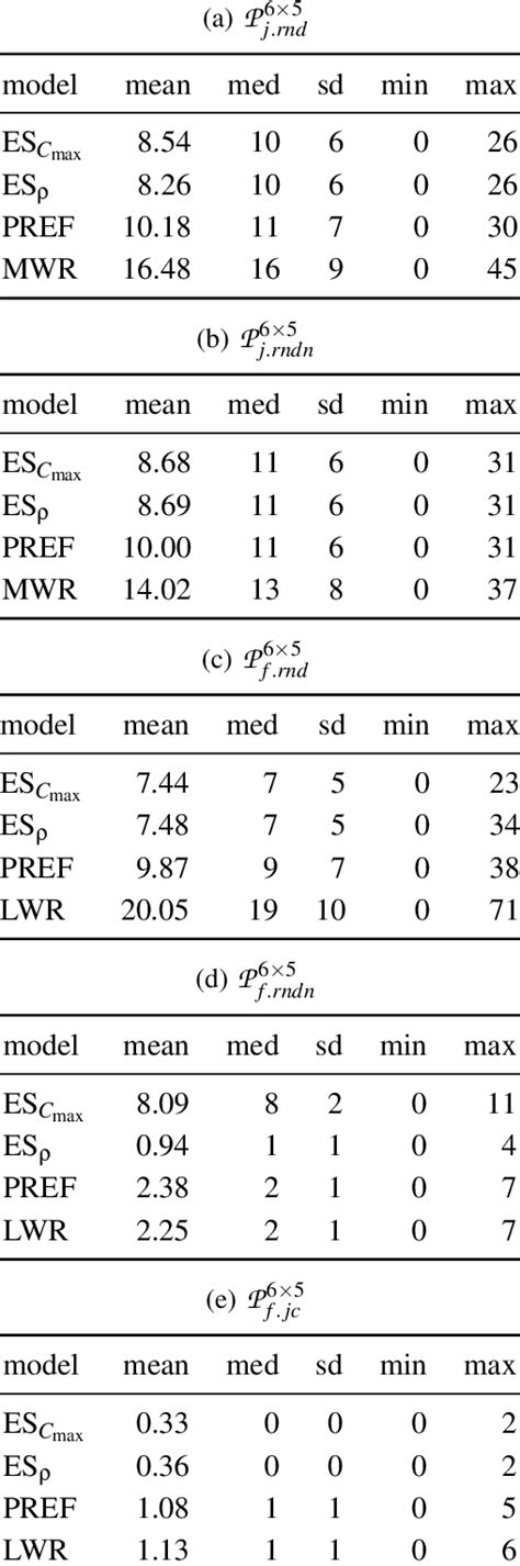 Main Statistics Of Percentage Relative Deviation From Optimality ρ