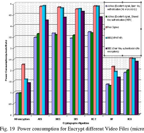 Figure 1 From Performance Evaluation Of Symmetric Encryption Algorithms Semantic Scholar