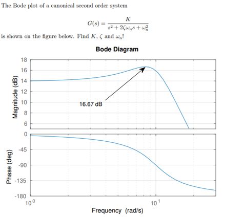 Solved The Bode Plot Of A Canonical Second Order System K