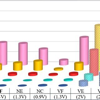 Currentvoltage Column Graph For All Modes Of W Under Various Bias