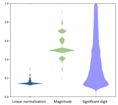 Imbalance Regression Neural Network With Novel Magnitude Normalization Method