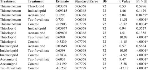 Results Of Pairwise T Test α 0 05 To The Least Square Means With Download Scientific