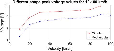 Simulated And Measured Piezoelectric Energy Harvesting Of Dynamic Load In Tires Heliyon