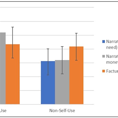 the effect of narrative versus factual information experiment 1