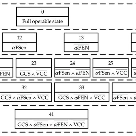 Degradation Levels Of The Ms And Its Failed Corresponding Elements Download Scientific Diagram
