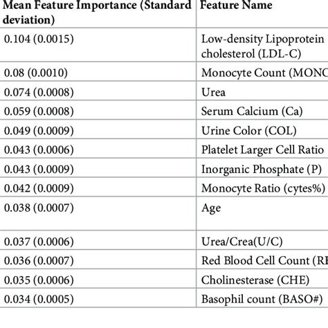 Feature Importance Of 26 Selected Features Using Boruta With Random Download Scientific Diagram