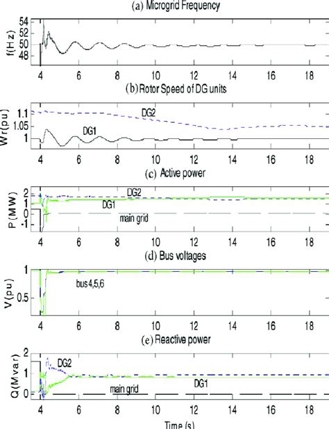 Unplanned Islanding Event Without Primary Frequency Control Of The Dfig
