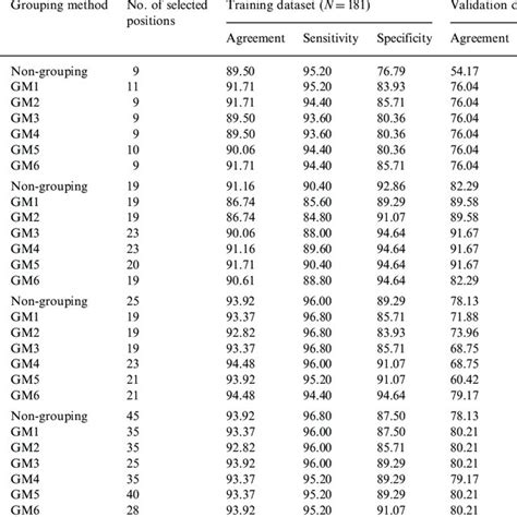 Results Of Analysis Of Binary Data From Different Grouping Methods