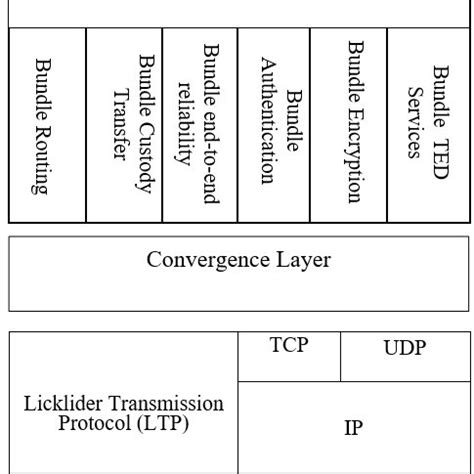 DTN Protocol Stack Source ION Design And Operations Manual Download Scientific Diagram
