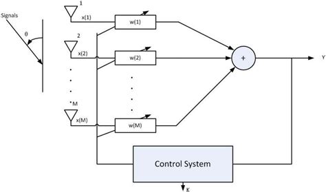 Simple Smart Antenna System Download Scientific Diagram