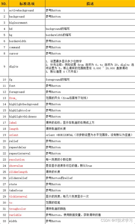 Python学习笔记—— Tkinter11 Scale滑块python Tkinter 滑块 Csdn博客