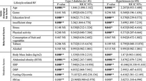 Relative Risks Associated With Lifestyle Behaviors By Chronic Disease