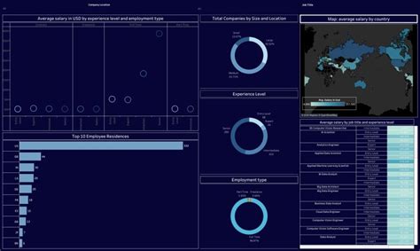 Muhammad Umer Lari On Linkedin Dataanalytics Jobmarket Salaryinsights Dashboarddesign Hrtech
