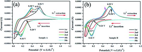 The First Five Cyclic Voltammetry Cv Curves For The Si C Multilayer Download Scientific