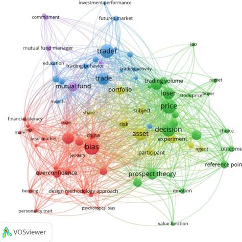 Disposition Effect Network Visualization Of Co Occurring Terms In Download Scientific Diagram