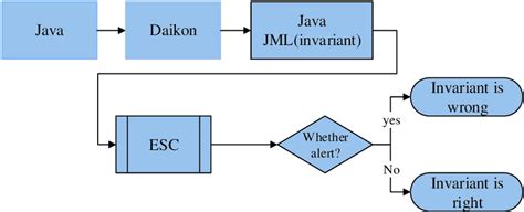 Daikon And Escjava Tools Combined Workflow First Run Daikon To Get