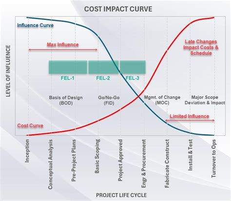 Fel Front End Loading Avid Solutions Inc