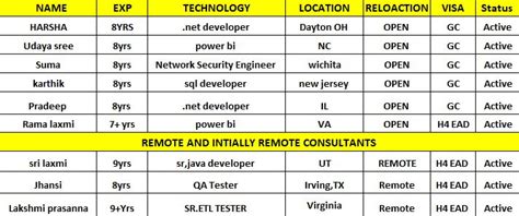 Ramesh K On Linkedin C2c C2crequirements Hotlist Benchsales Javadeveloper Dotnetdeveloper
