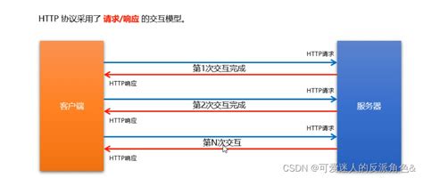 前后端交互之 的请求方式和响应状态及描述 后端响应信息 csdn博客