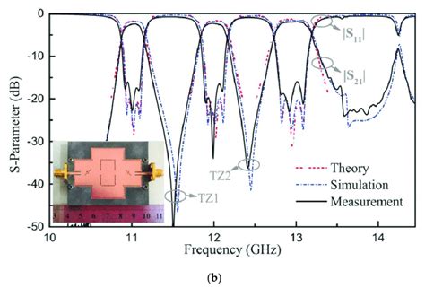 Simulation And Measurement Responses And The Image Of The Fabricated Download Scientific