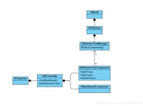 Ue4学习笔记 Ai行为树架构ue4行为树 Observer Aborts Csdn博客